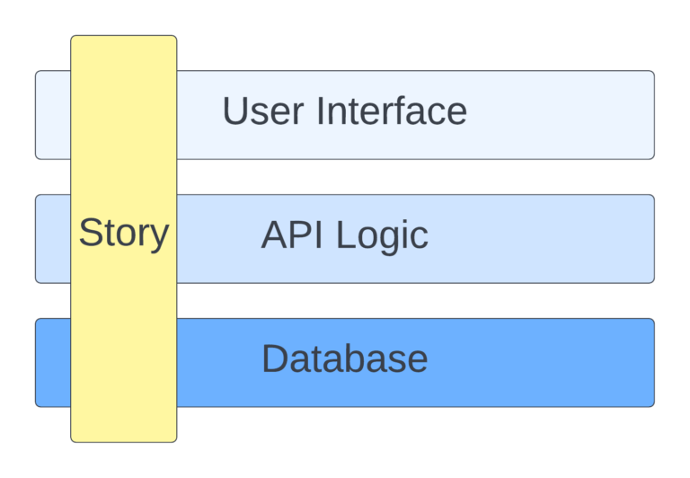 Splitting user stories • Richard Bloomfield